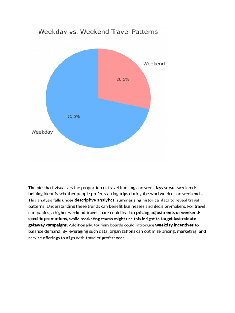 The Pie Chart Visualizes The Proportion of Travel Bookings On Weekdays ...