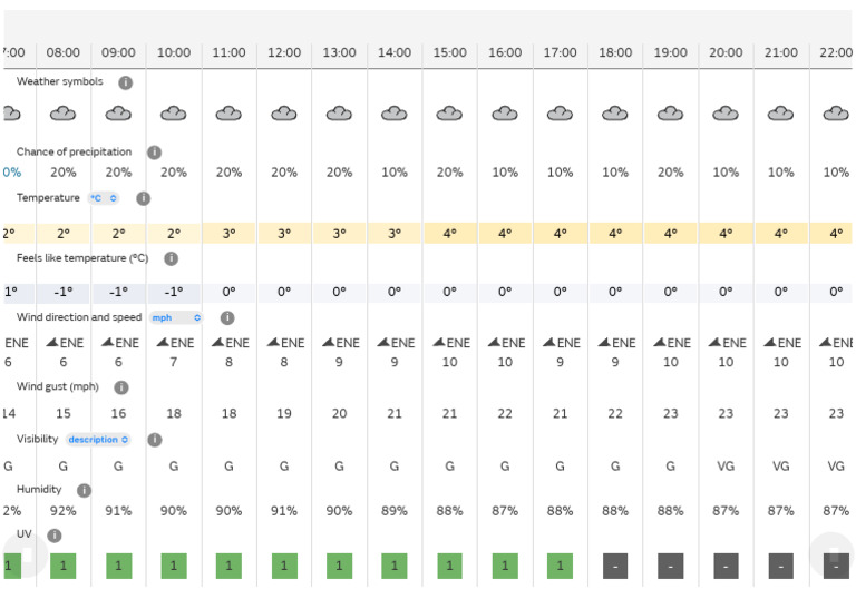 Glasgow Weather Forecast Overview | PDF
