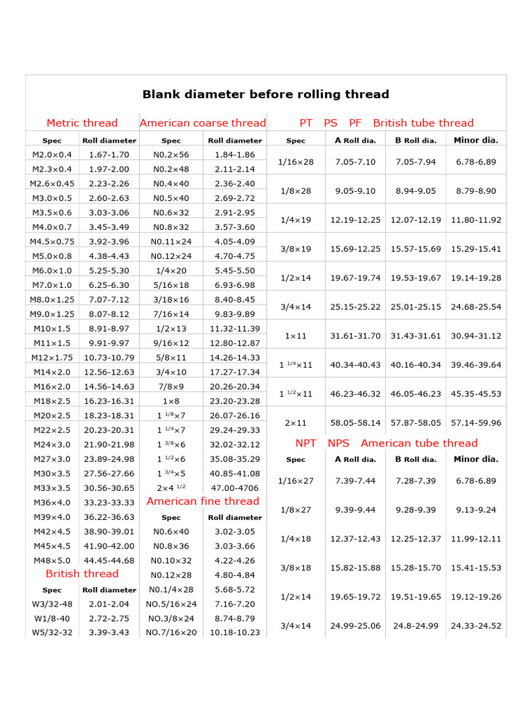 Blank Diameter Before Thread | PDF