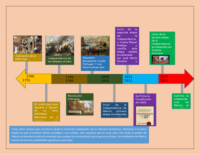 LINEA DEL TIEMPO DRAP | PDF | Nueva españa | México