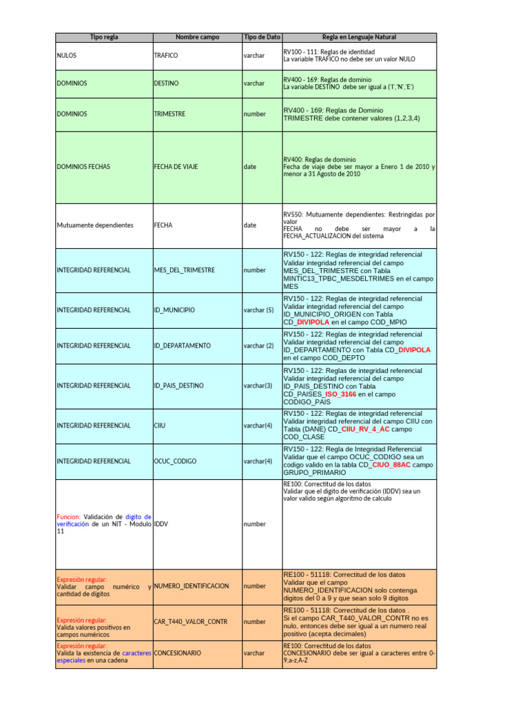 REGLAS DE VALIDACION GENERALES_2020 | PDF | Expresión regular | SQL