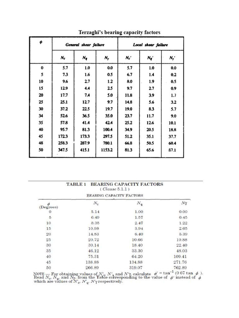 Bearing Capacity Factors | PDF