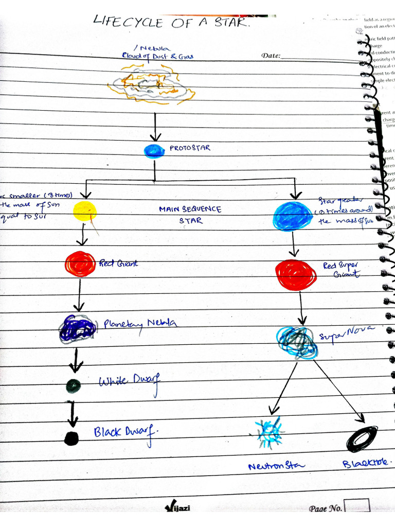 Life Cycle of Star OL | PDF