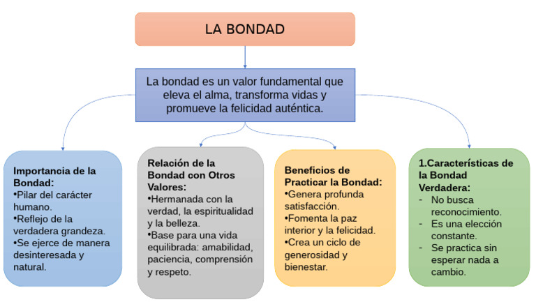 Bondad | PDF