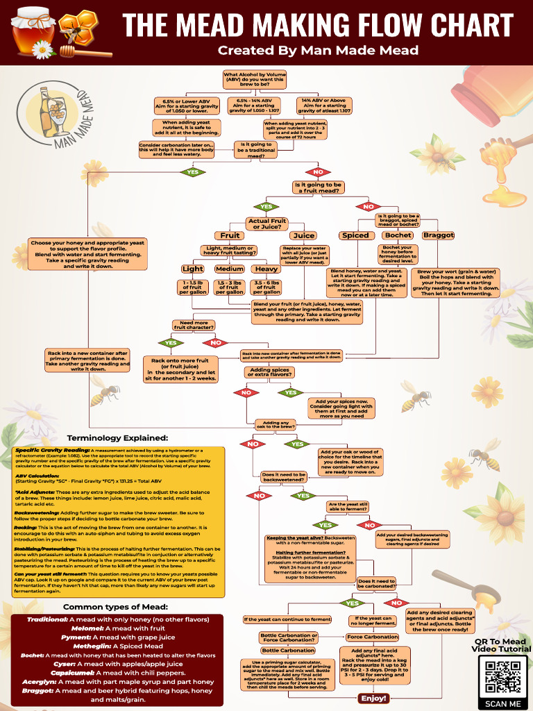 (Large File PDF) Mead Flowchart (2025) | PDF