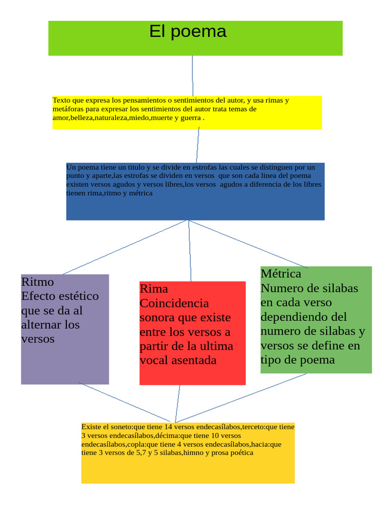 Estructura y elementos del poema | PDF