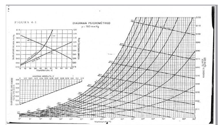 diagrama psicrometrico | PDF