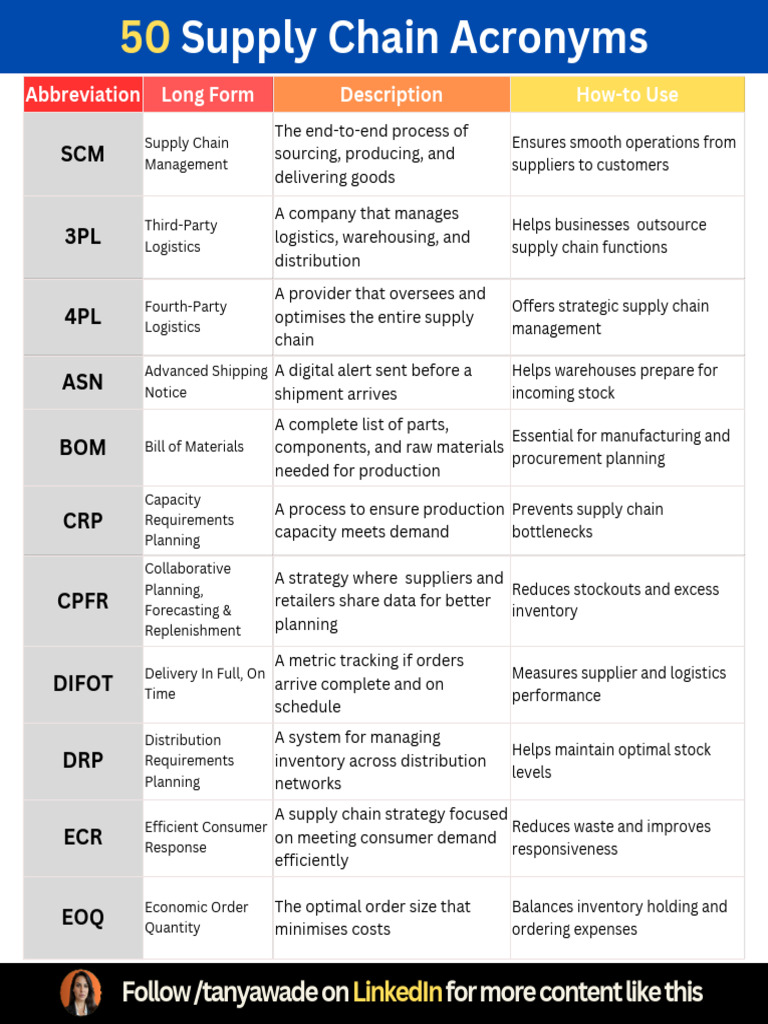 50 Supply Chain Acronyms | PDF | Supply Chain | Logistics
