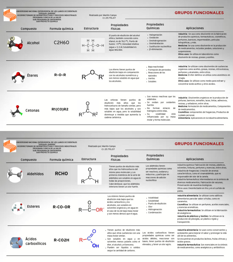 Grupos Funcionales | PDF | Aldehído | Solubilidad