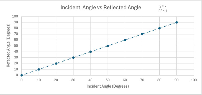 Incident vs Reflected Angle Graph | PDF