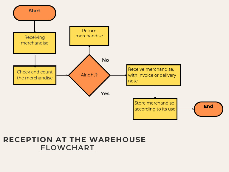 Beige and Pink Modern Business Process Flowchart Diagram | PDF