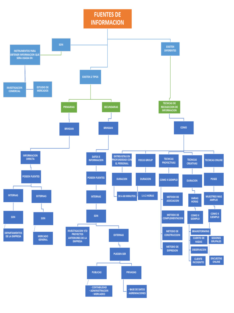 Tipos y Técnicas de Recolección de Información | PDF | Método ...