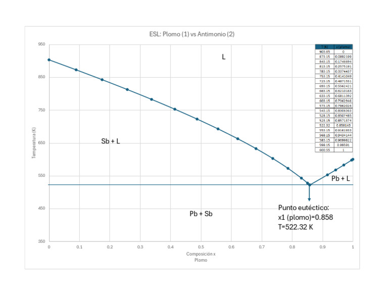 Grafica ESL Pb + Sb P3 Termo II | PDF