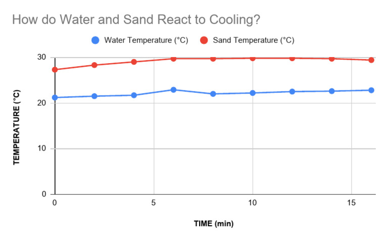 Water and Sand Cooling Reaction Analysis | PDF