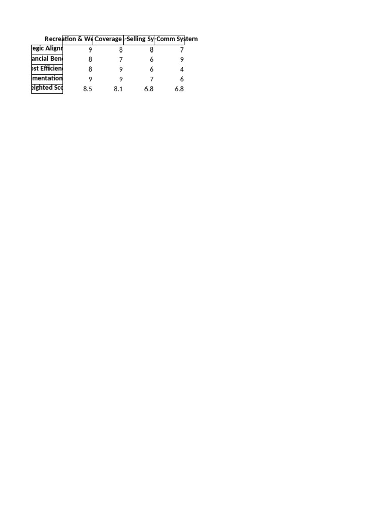 MYH Weighted Scoring Model | PDF