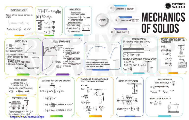 Mechanics of Solids - Mind Maps Notes (Eklavya) | PDF | Young's Modulus ...