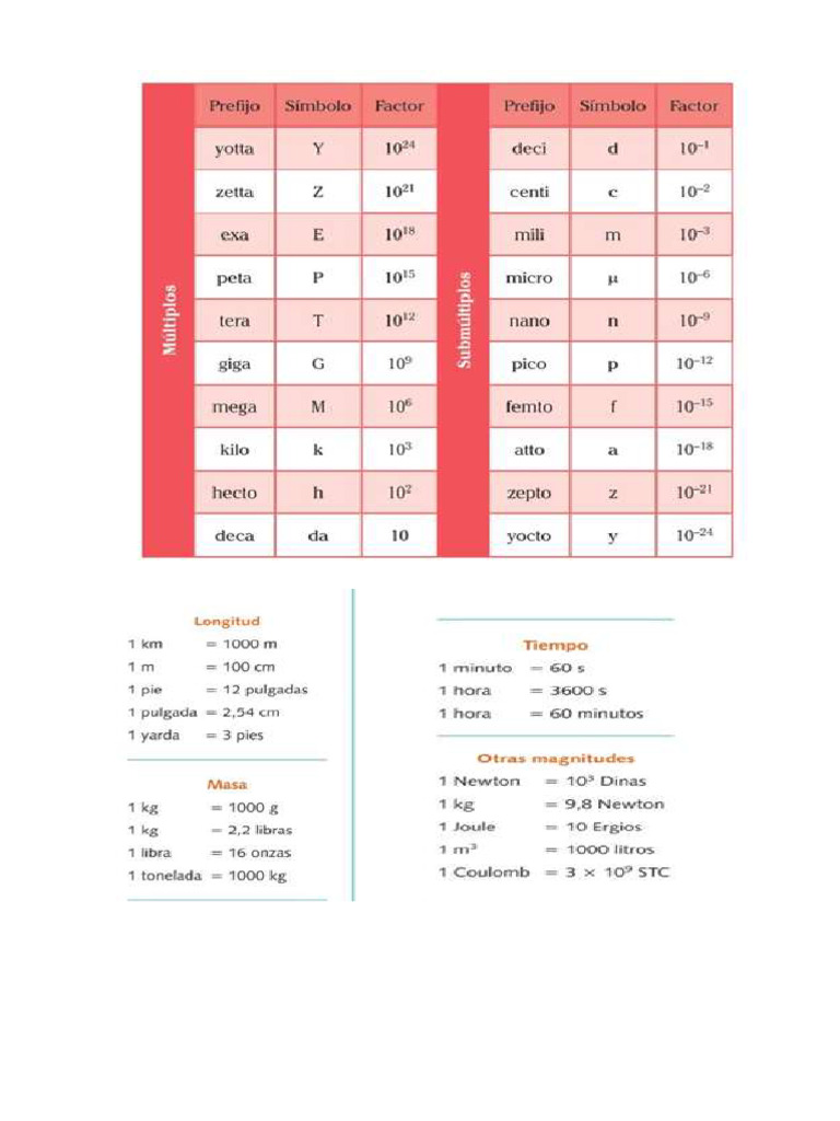 Prefijos Del Sistema Internacional | PDF