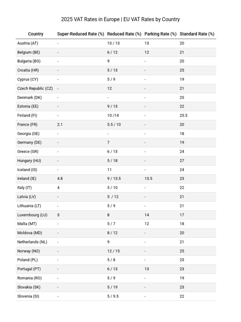 2025 VAT Rates in Europe EU VAT Rates by Country | PDF