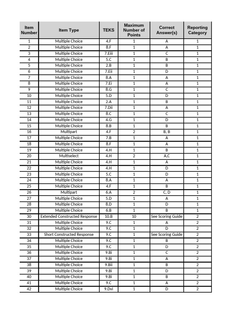 2023 Staar English II Student Expectations | PDF | Student Assessment ...