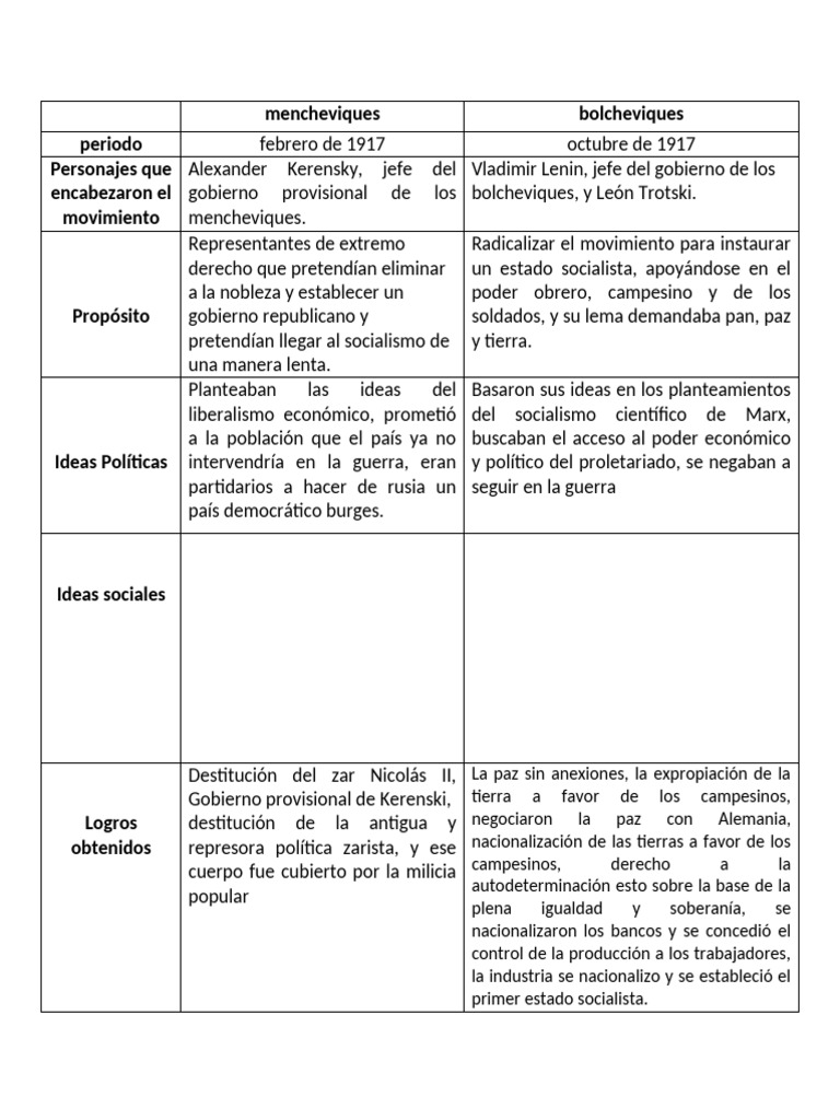Revolución Rusa: Mencheviques vs. Bolcheviques | PDF | Bolcheviques ...