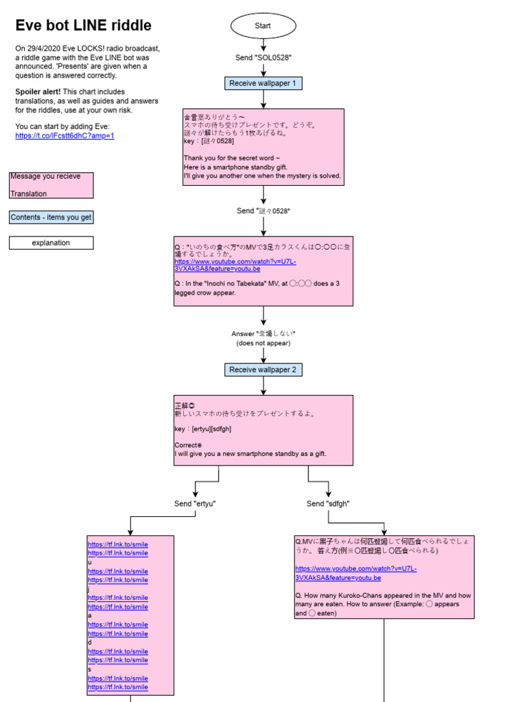 Eve Line Bot Flowchart | PDF