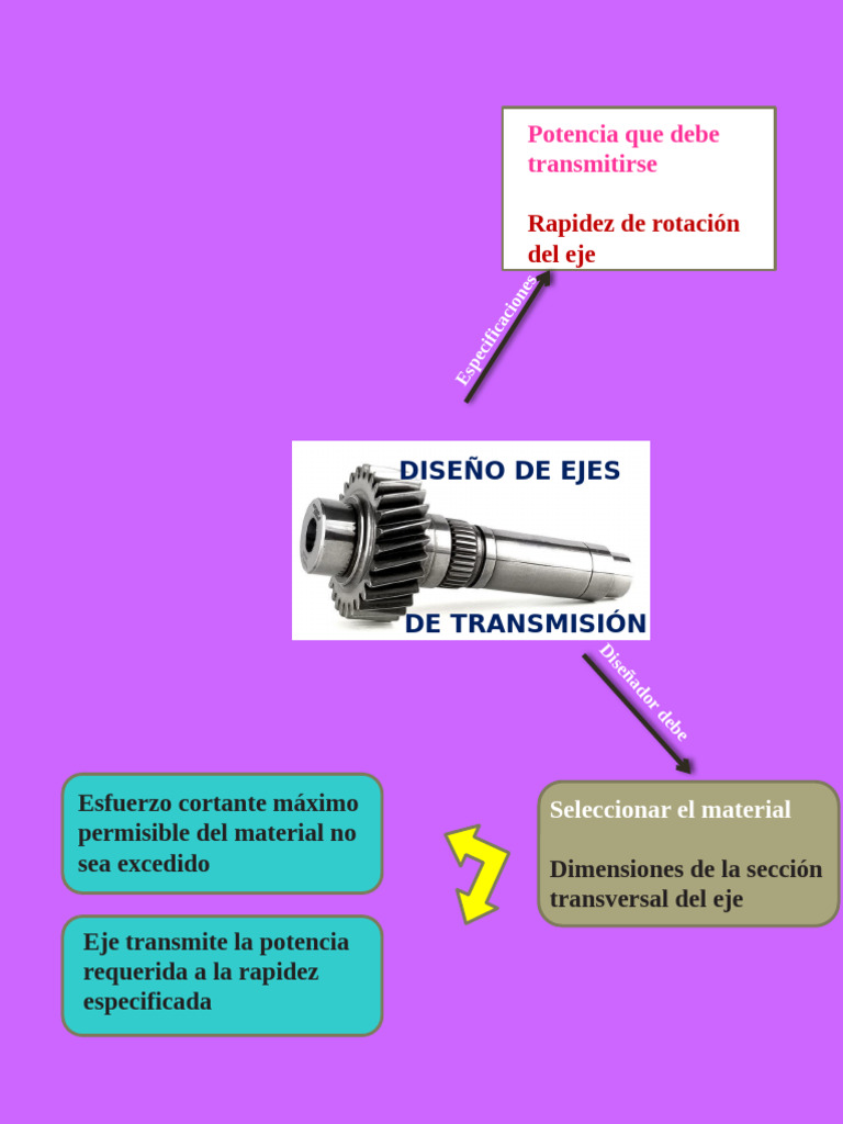 Ejes de Transmision | PDF