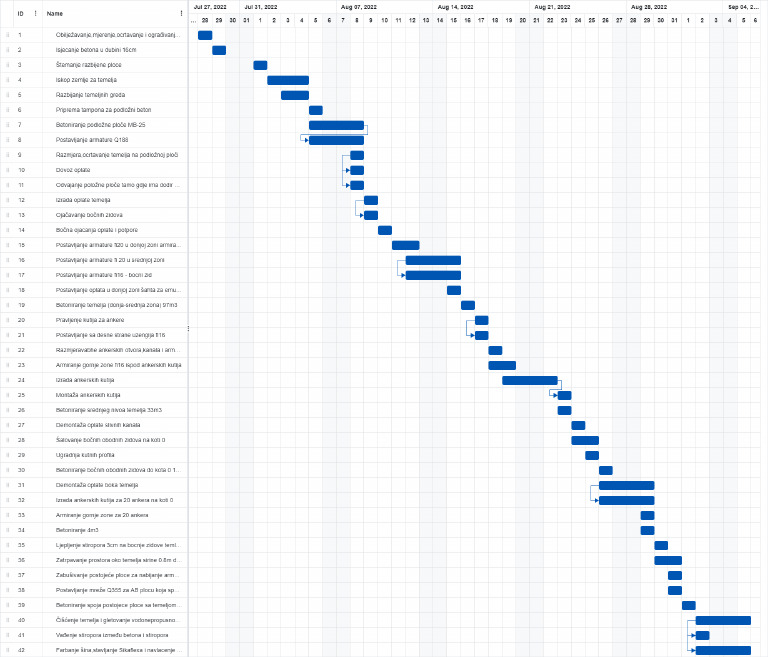 Gantogram temelja | PDF