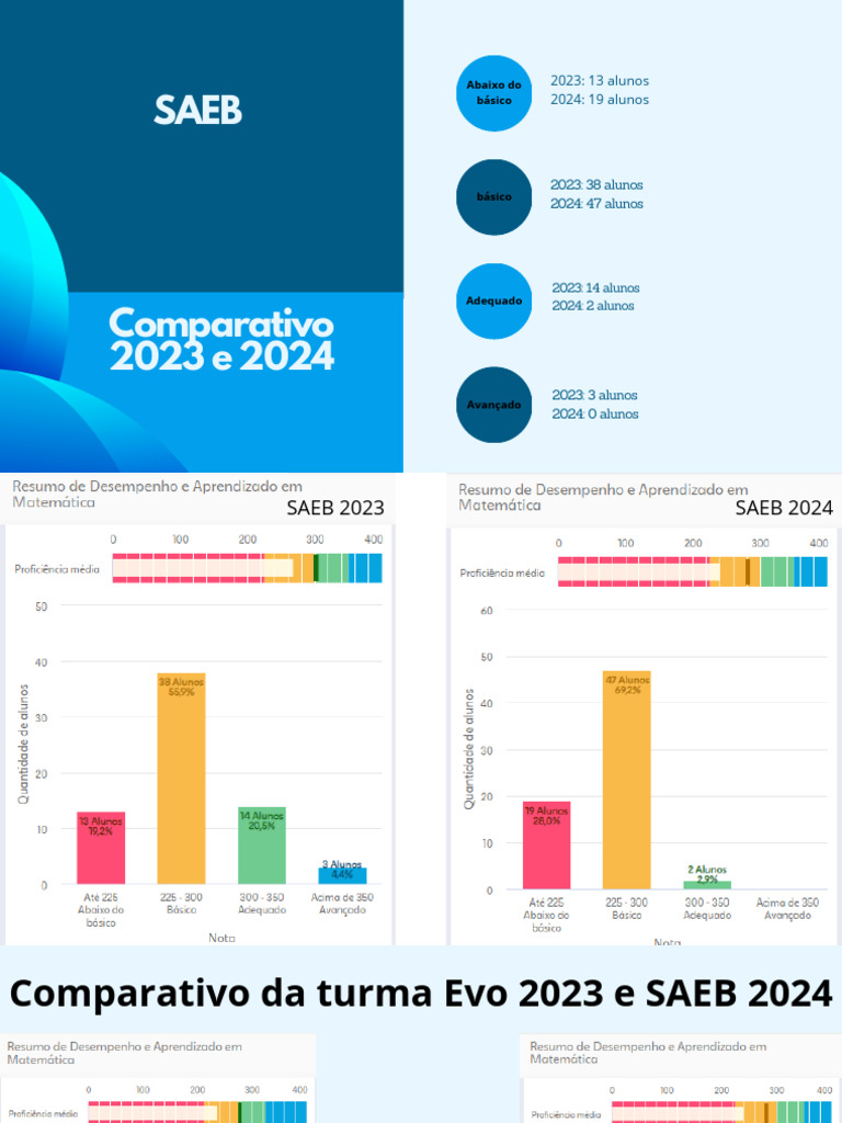 SAEB - Comparativo | PDF