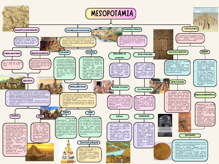GrÃ¡fica Mapa Conceptual Simple Colorido | PDF | Mesopotamia | Tigris