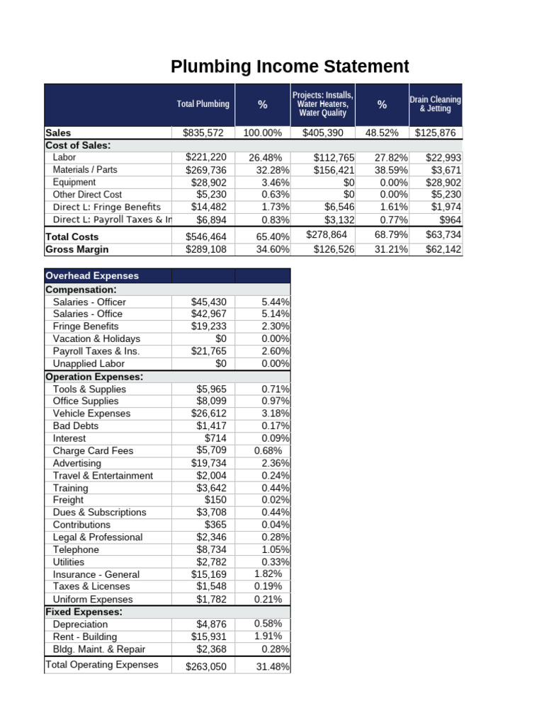 Plumbing Income Statement Overview | PDF | Payroll | Employee Benefits