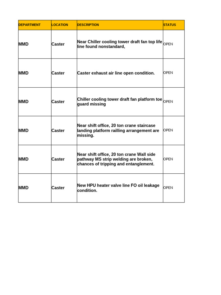 Safety Observation OPEN Points Dc-1,2&CC (MMD) | PDF | Manufactured ...