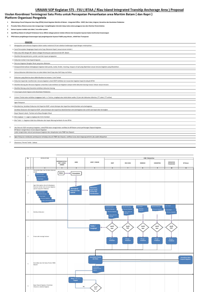 SOP PTSP Model | PDF