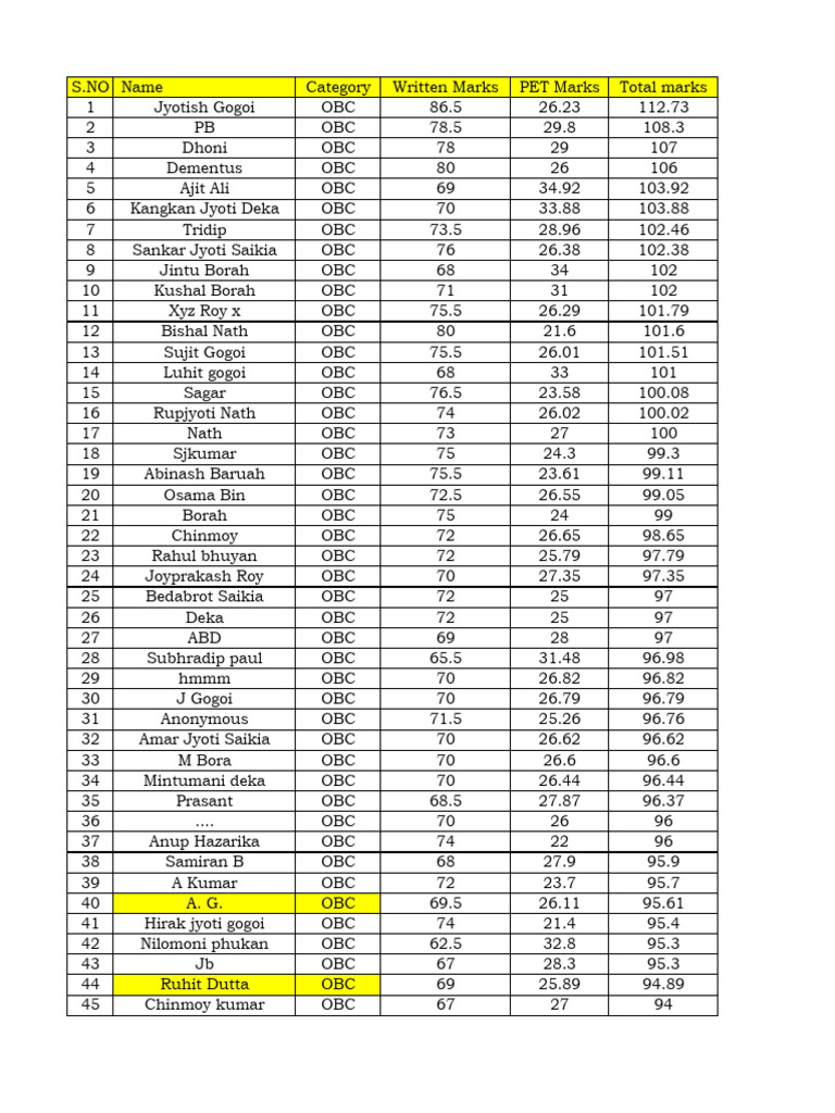 Assam Police SI 2025 (1) OBC | PDF