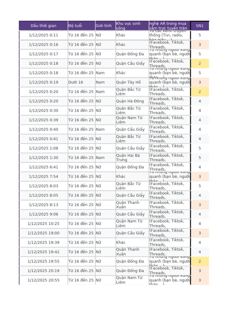 Ket Qua Khao Sat NCKH 2024 Updated | PDF