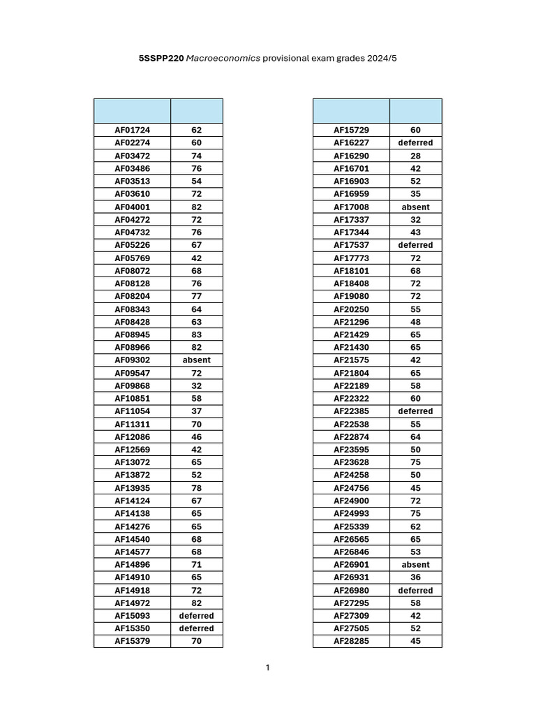 Macroeconomics Exam Grades 2024/5 | PDF | Qualifications | Educational ...