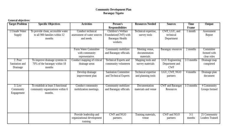 Community Development Plan | PDF | Non Governmental Organization ...