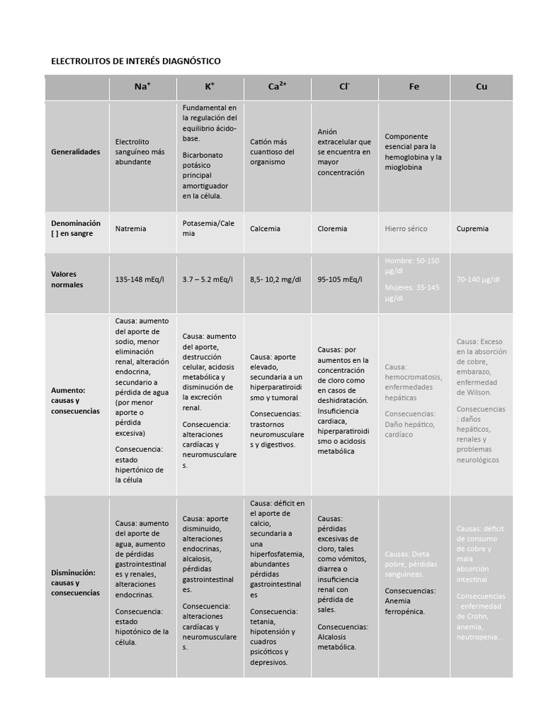 Electrolitos Sanguíneos: Funciones y Valores | PDF | Sangre | Sodio