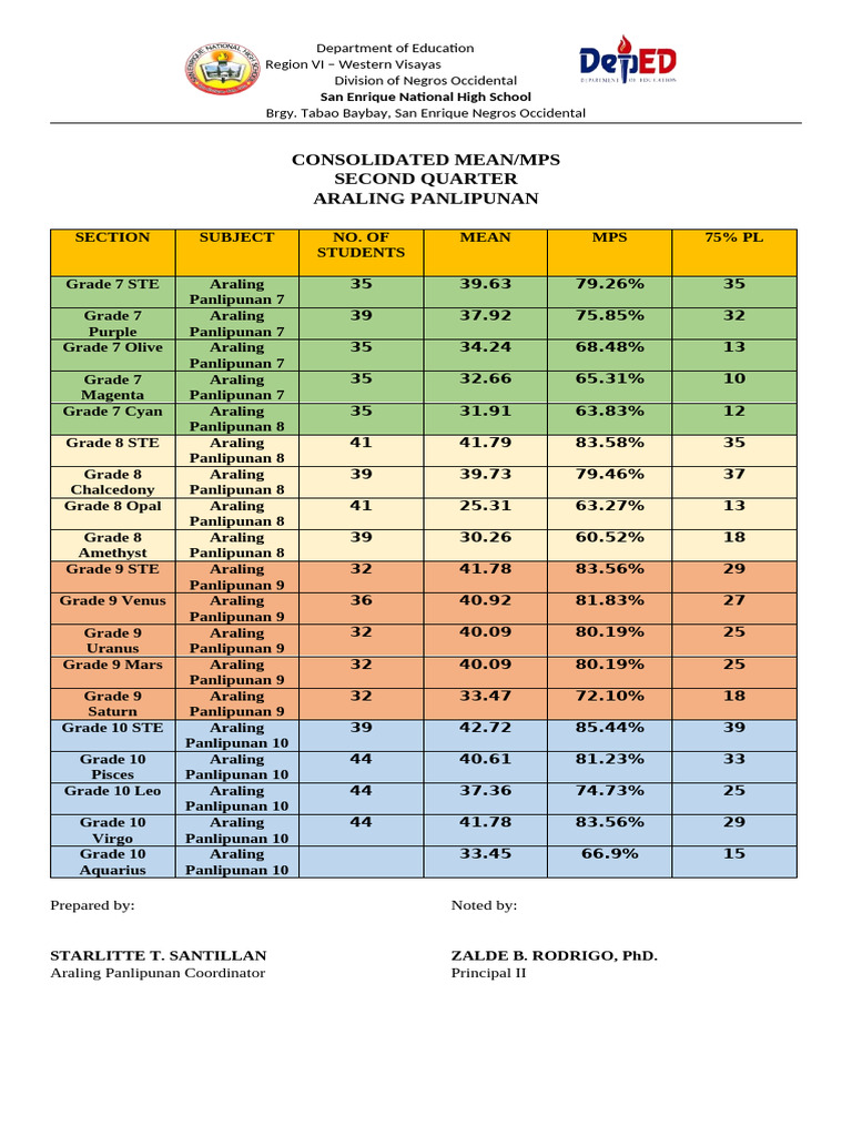 Consolidated Mean MPS Second Quarter 2025 | PDF | Planetary Science | Planets