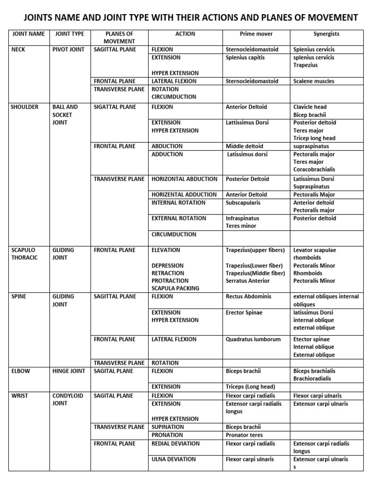 Joints Name and Joint Type With Their Actions and Planes of Movement ...