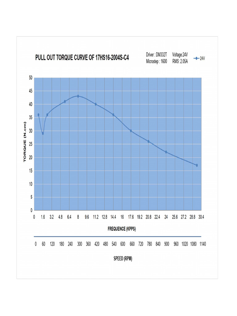 17HS16 2004S C4 - Torque - Curve 1 | PDF