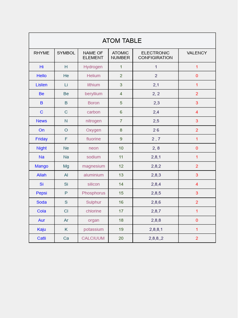 Atom Table Overview | PDF