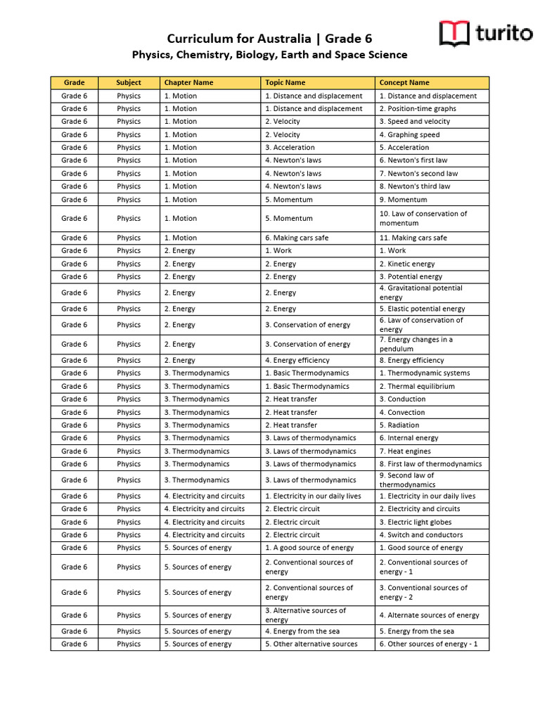 Grade 6 Science Curriculum Overview | PDF | Newton's Laws Of Motion | Heat