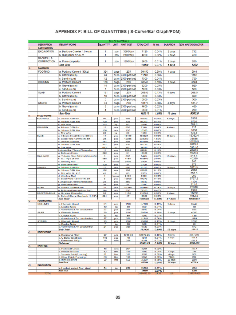 APPENDIX F - BILL OF QUANTITIES S Curve - Bar Graph - PDM | PDF