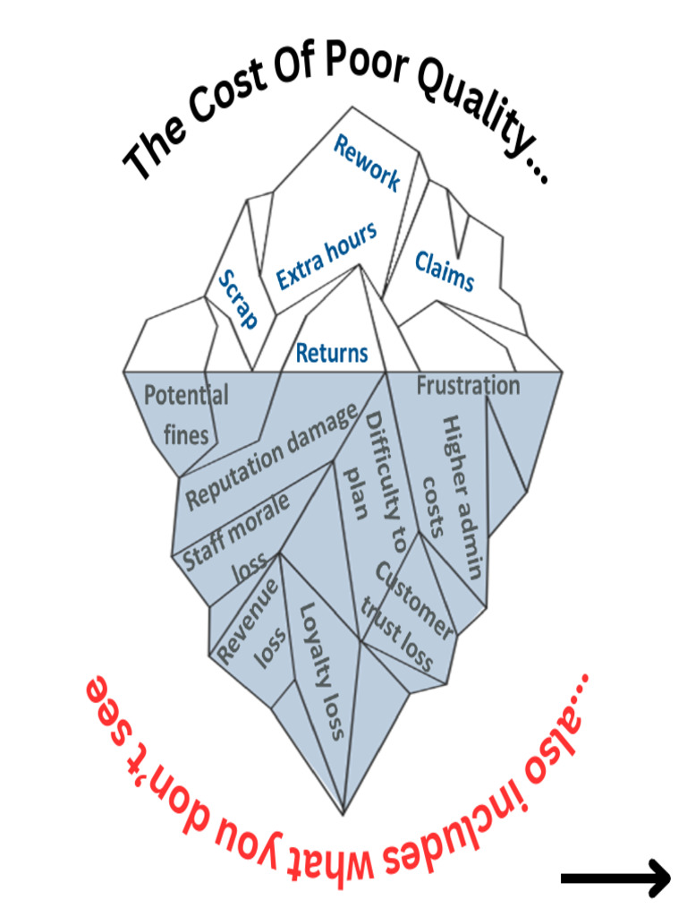 The Cost of Poor Quality | PDF