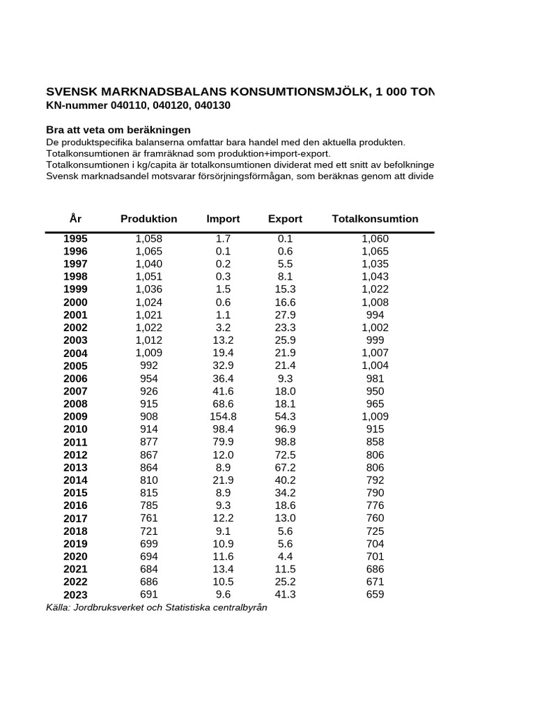 Marknadsbalans Mejeriprodukter Tga | PDF