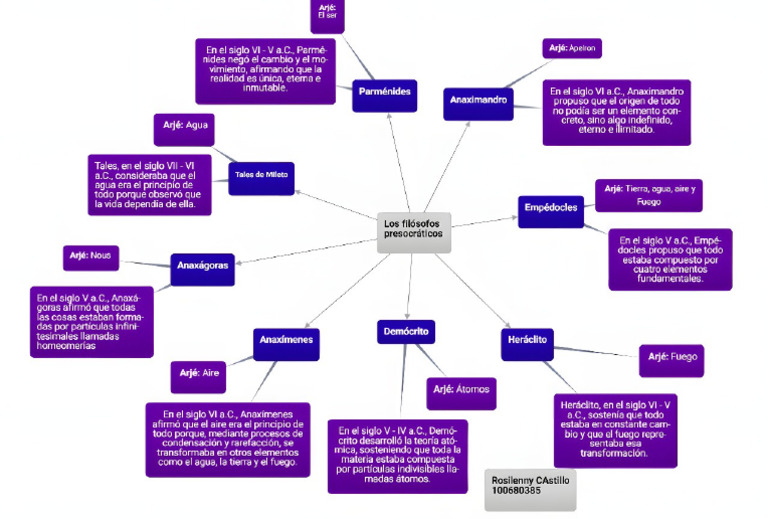 Mapa conceptual Filósofos presocraticos | PDF