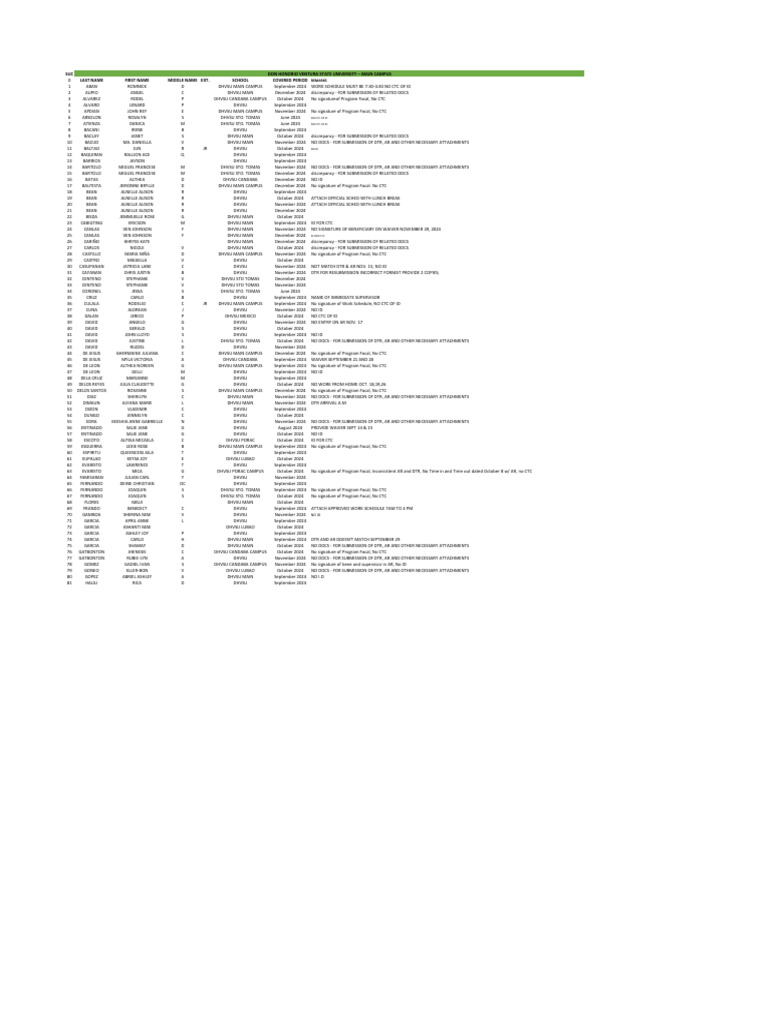 DHVSU Payroll Discrepancies Report | PDF