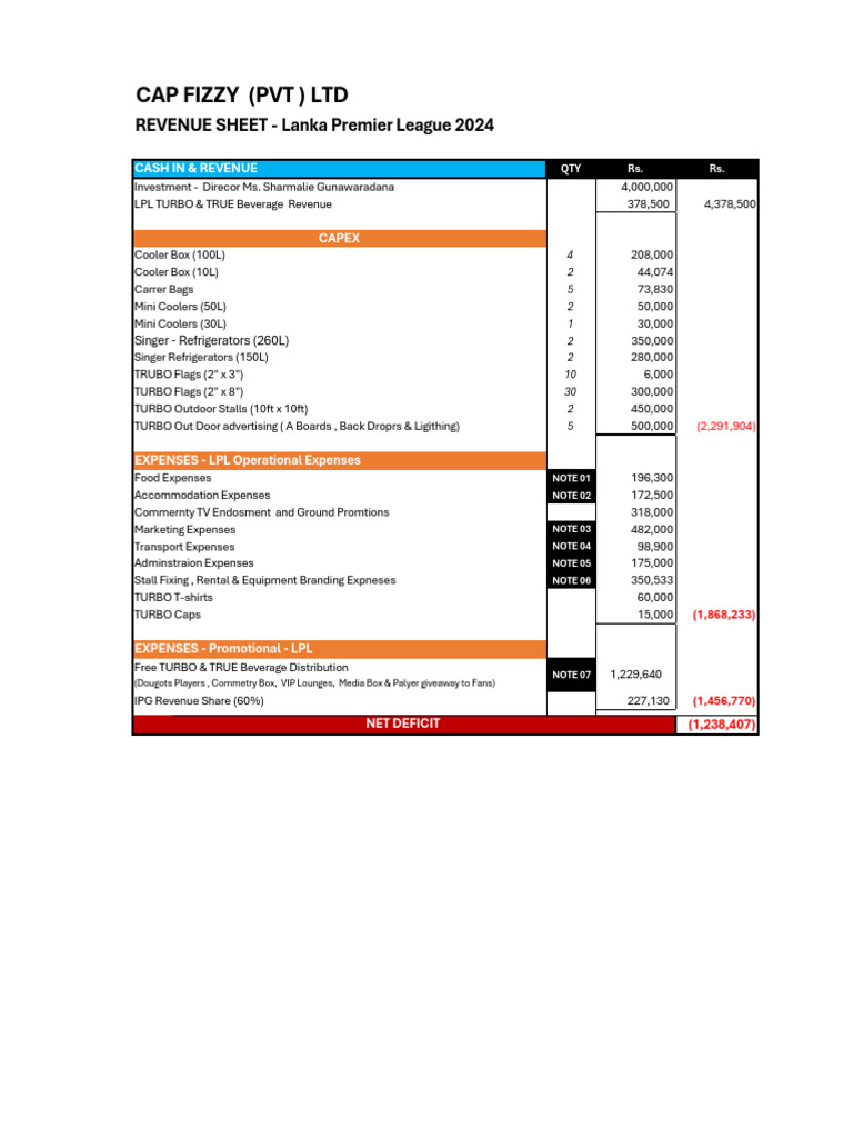 CAP FIZZY LPL Revenue Statment | PDF | Business Economics | Income Statement