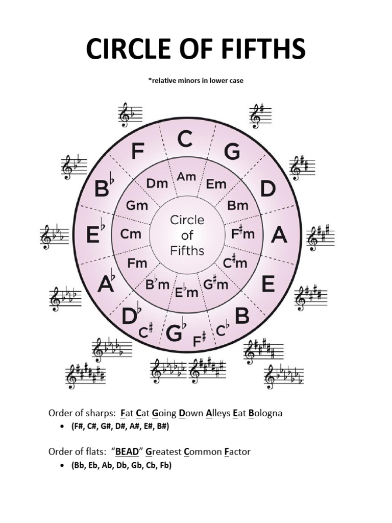 Circle Of Fifths | PDF
