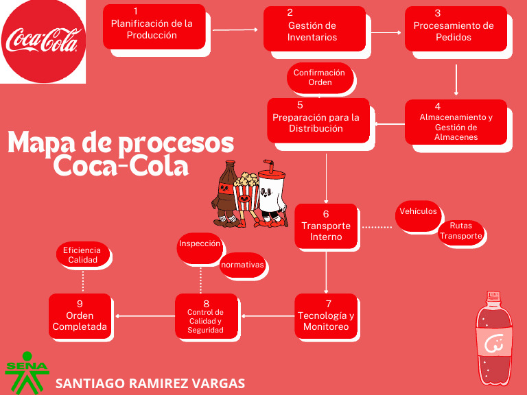 Mapa de Procesos Coca-Cola | PDF